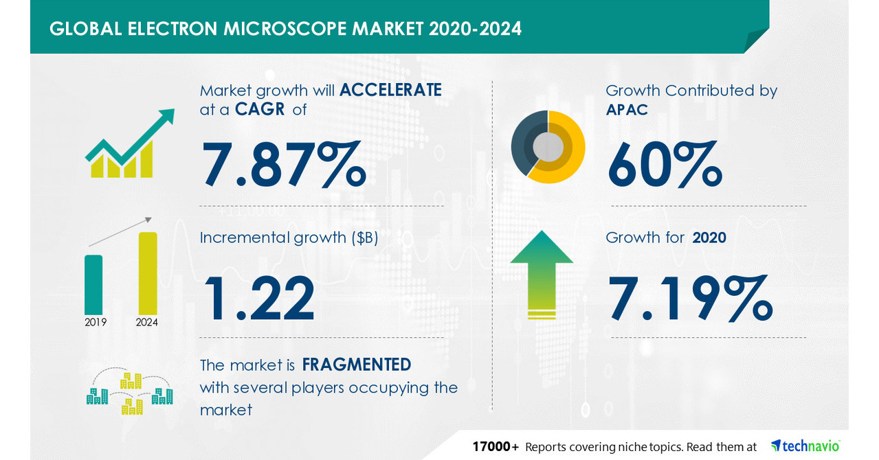 Global Electron Microscope Market to Register USD 1.22 Billion growth ...