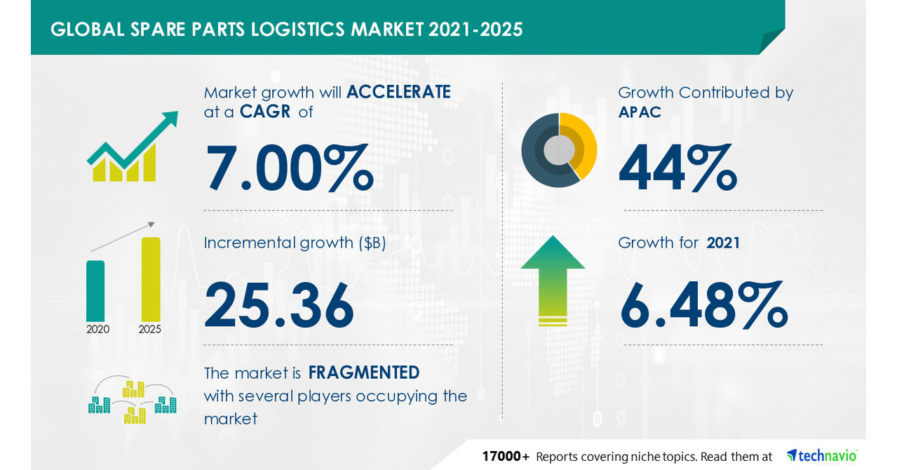 Spare Parts Logistics Market: 44% of Growth to Originate from APAC ...