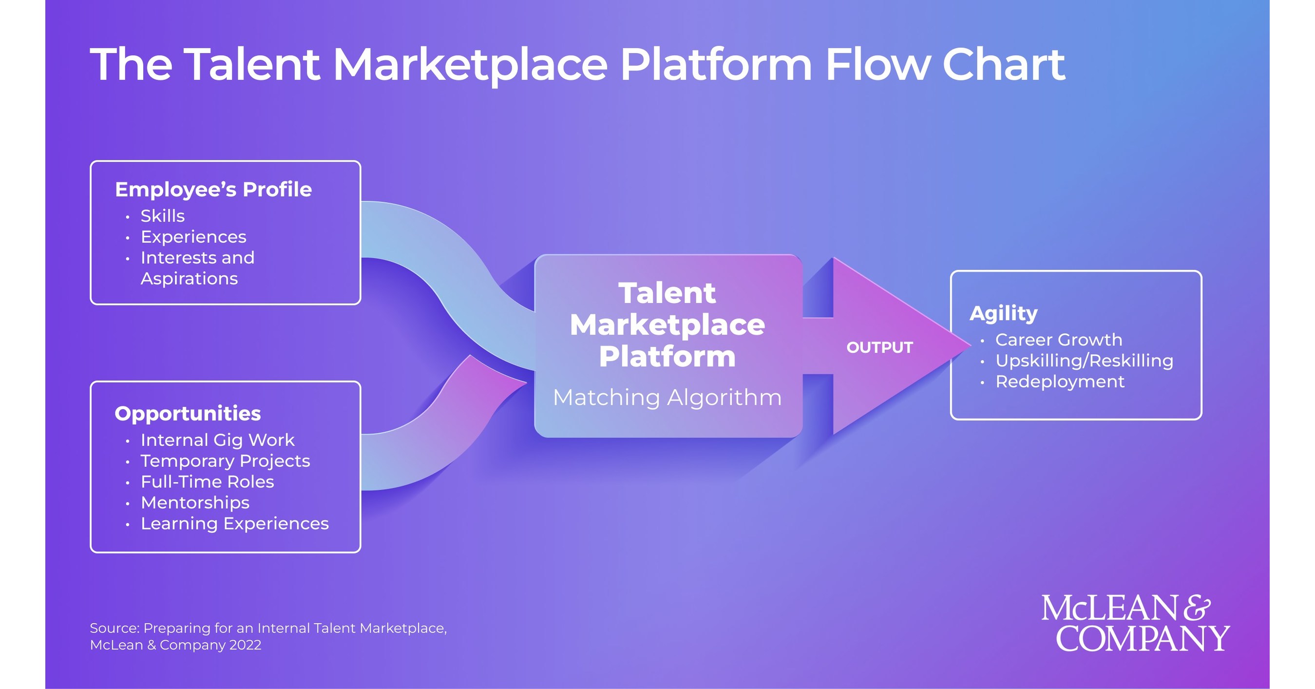 AI-Driven Internal Talent Marketplaces Are Key to Talent Growth and ...