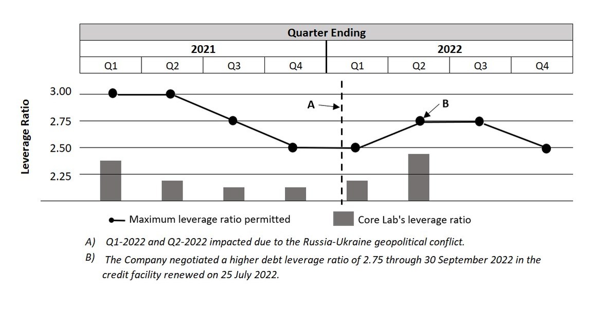 CORE LAB REPORTS SECOND QUARTER 2022 RESULTS FROM CONTINUING OPERATIONS