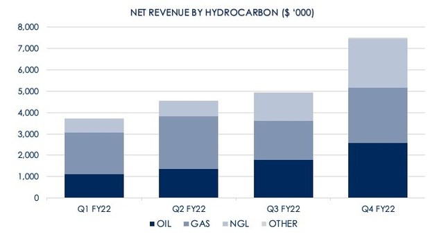 AXP ENERGY LIMITED (ASX: AXP, OTC US: AUNXF) ANNOUNCES QUARTERLY ...