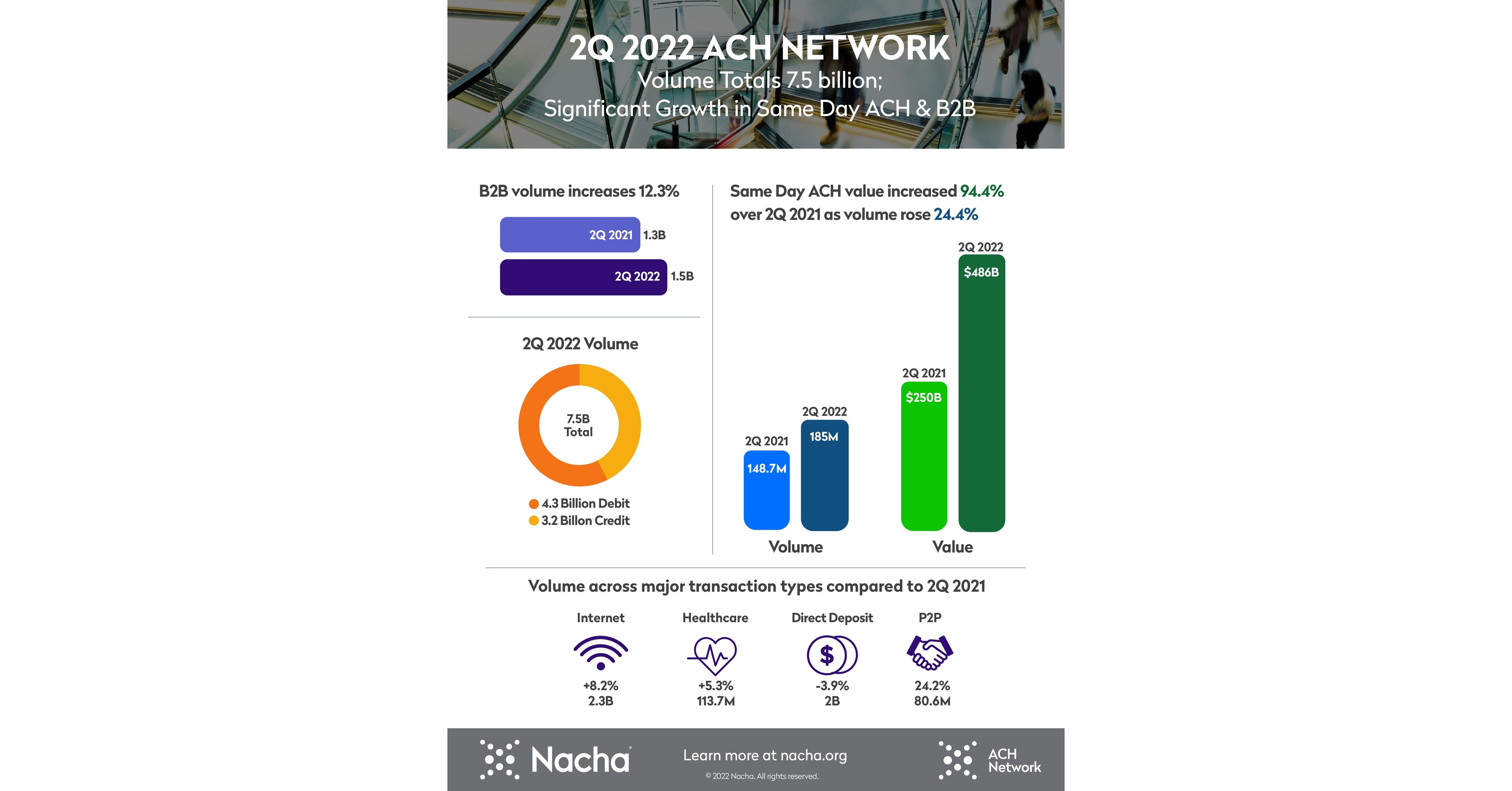 Same Day ACH Growth Leads ACH Network to Second Quarter Gains