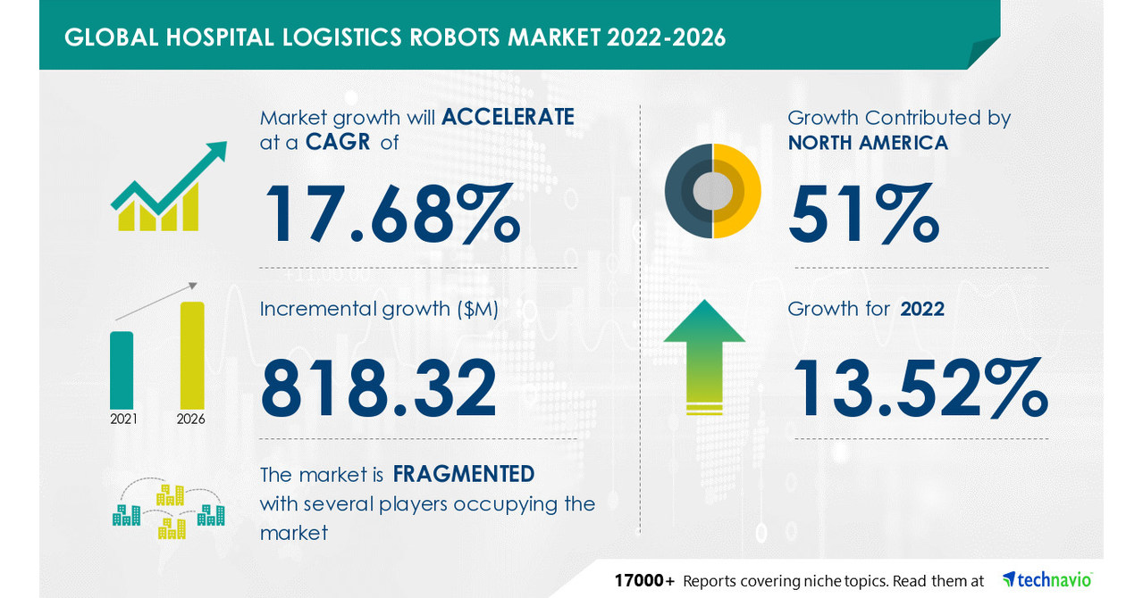 Hospital Logistics Robots Market to record 17.68% CAGR, Increasing ...