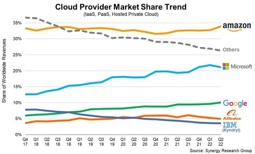 Q2 Cloud Market Grows by 29% Despite Strong Currency Headwinds; Amazon ...