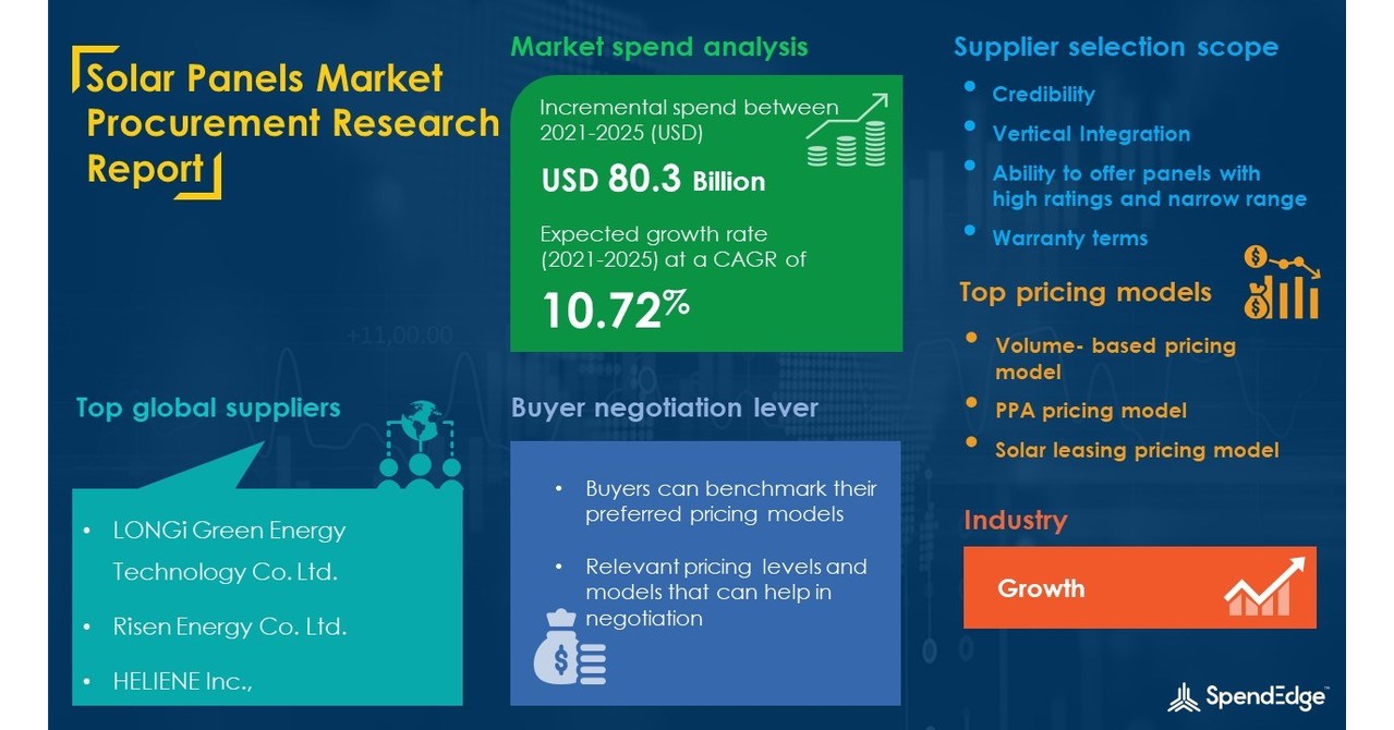 "Solar Panels Sourcing and Procurement Market Report" Reveals that this ...