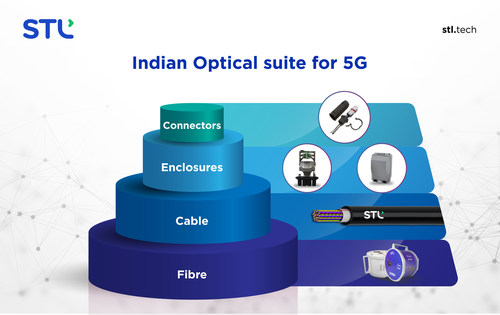 STL launches comprehensive optical suite for India's 5G readiness