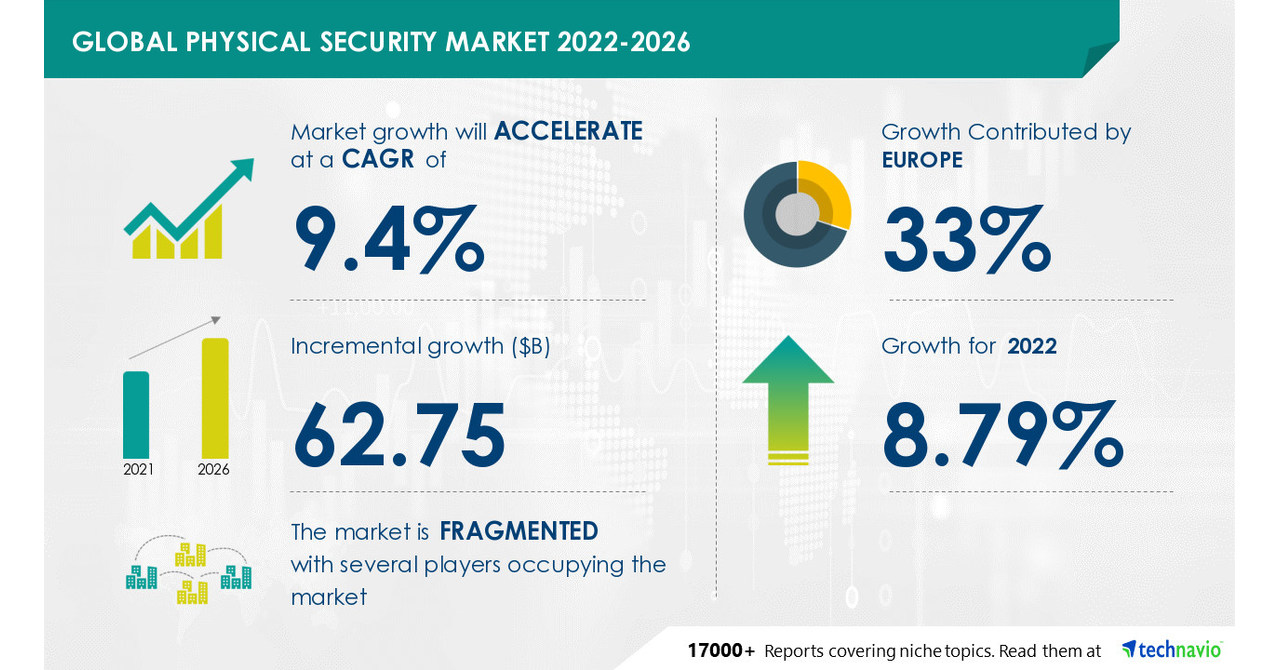 Physical Security Market Size to Grow by USD 62.75 Billion Due to ...