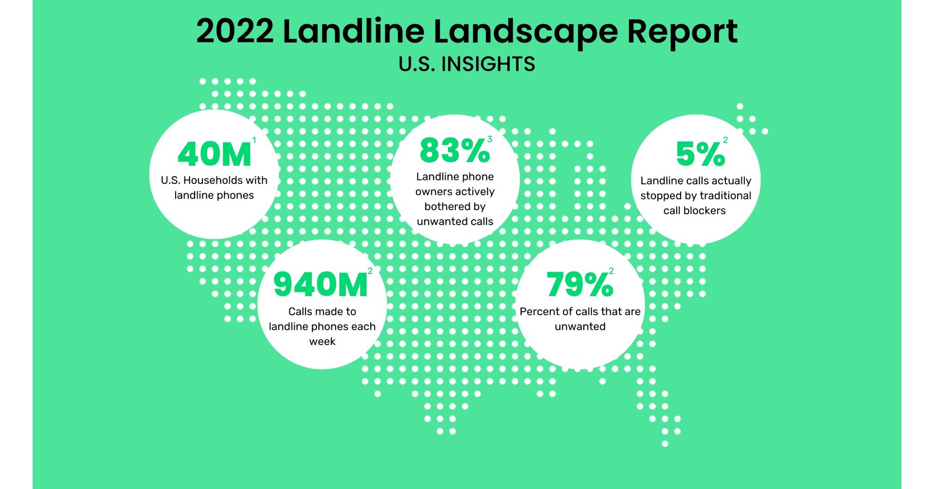 940 million Calls Rang Household Phones Last Week
