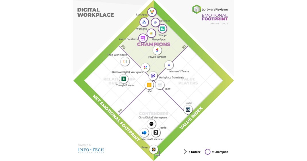 These Top Digital Workplace Solutions Can Increase Productivity and ...