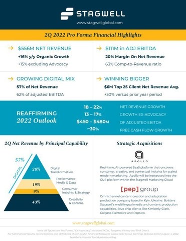 STAGWELL INC. (NASDAQ: STGW) REPORTS RESULTS FOR THE THREE AND SIX MONTHS ENDED JUNE 30, 2022