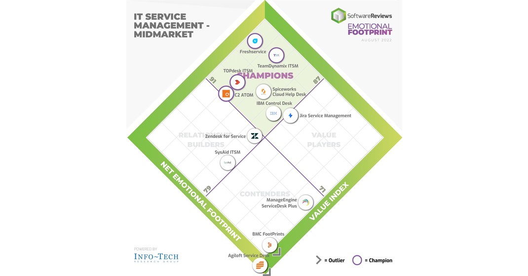 SoftwareReviews' Latest Report Reveals the Best IT Service Management ...