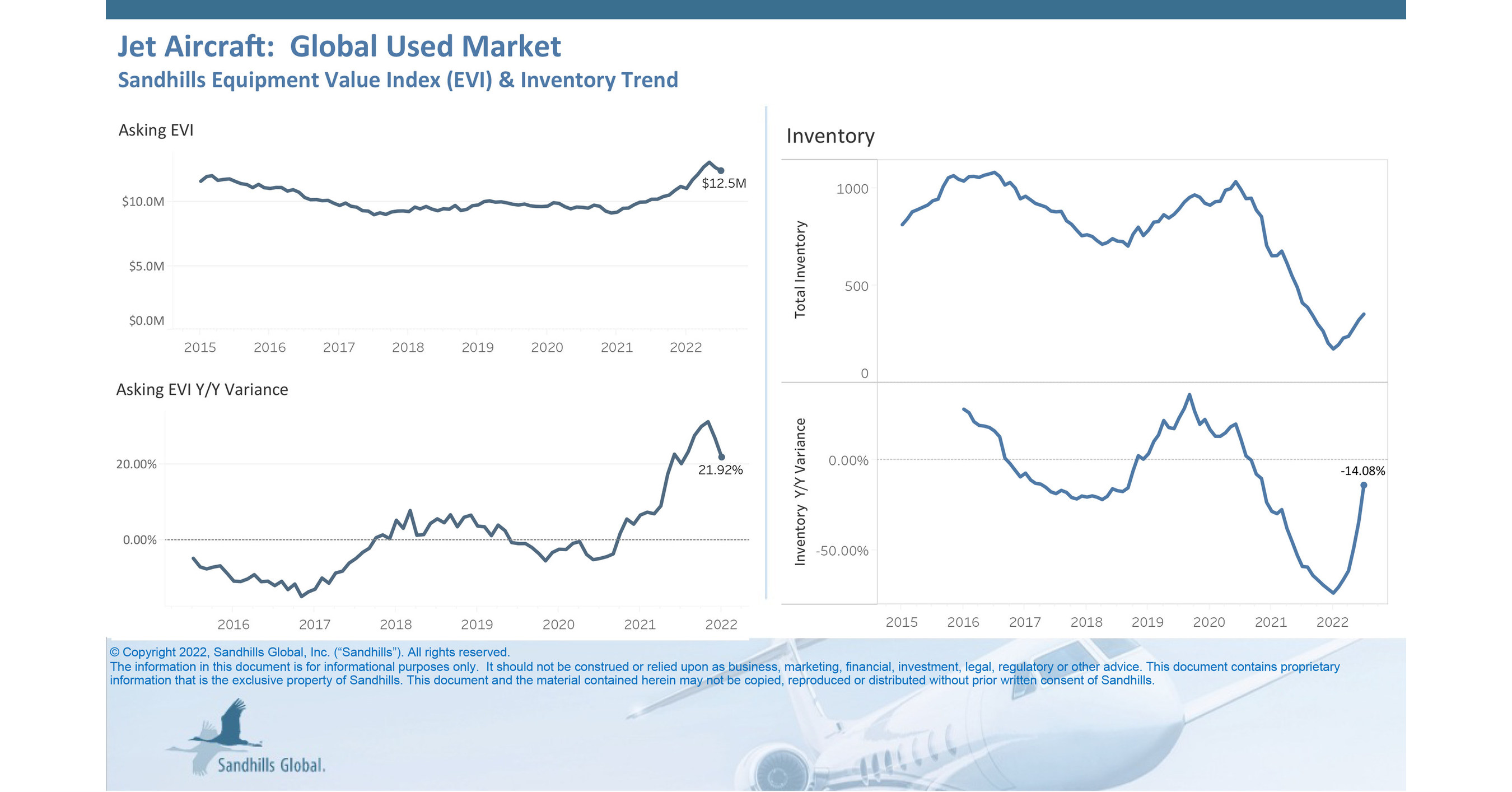 Used Aircraft Inventory Levels Continue Ascent with Piston Single and ...