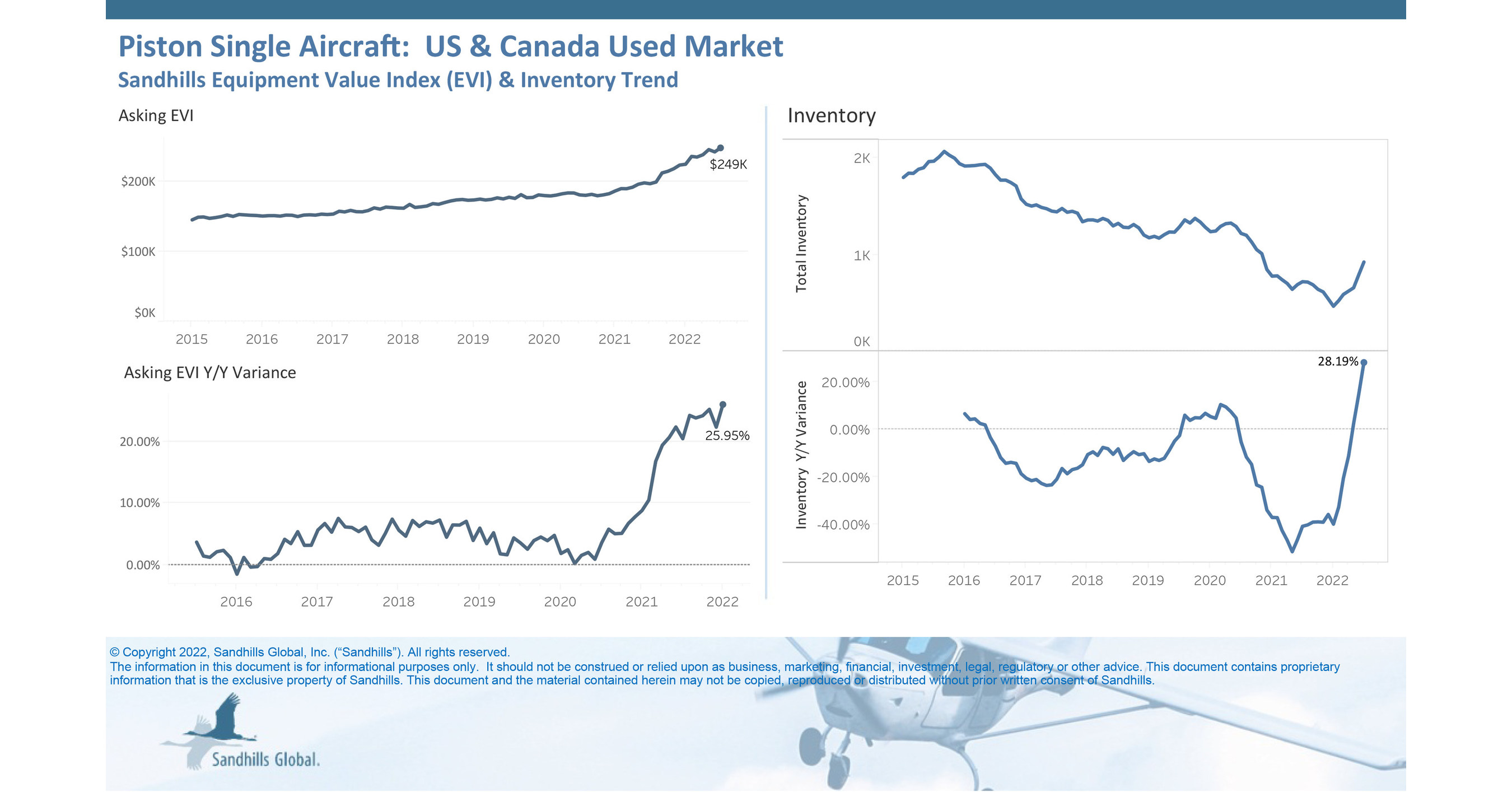 Used Aircraft Inventory Levels Continue Ascent with Piston Single and ...