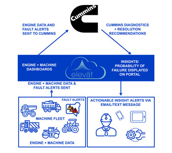 Elevāt and Cummins Collaborate to Deliver Next Generation IoT Connected ...