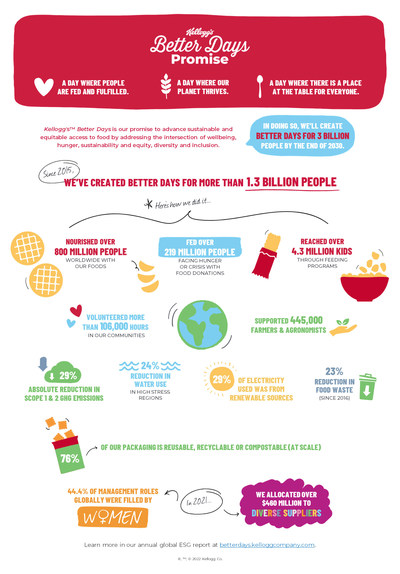 Kellogg Company Creates Better Days for Over 1.3 Billion People Since 2015