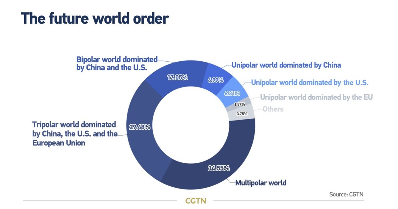 China's economy becomes the world's economic engine: survey