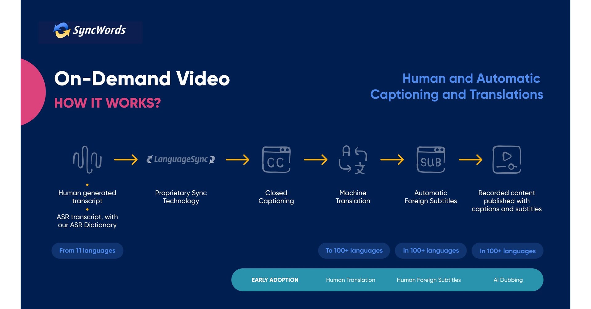 SyncWords Complements Its Machine Translations With Human and AI ...