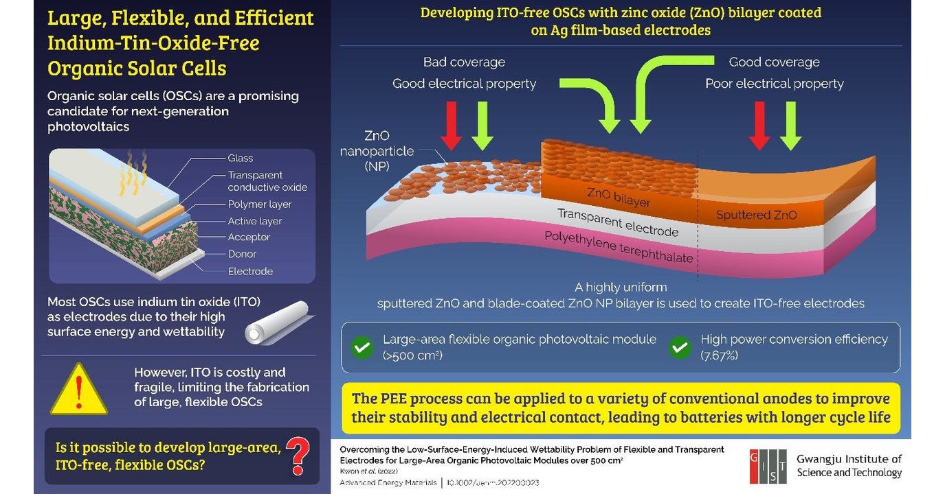 Gwangju Institute of Science and Technology Scientists Realize Large ...