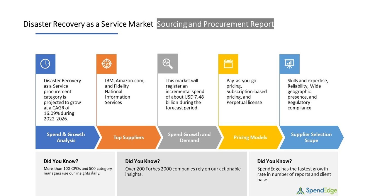 Global Disaster Recovery as a Service Market Procurement - Sourcing and ...