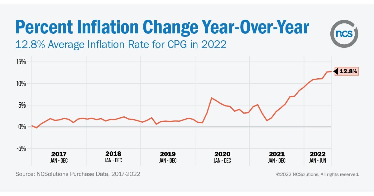 NEARLY HALF OF AMERICANS FEEL THEY CAN'T AFFORD THEIR FORMER LIFESTYLE ...