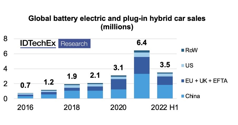 Record Electric Car Sales as Governments Double Down on Support ...
