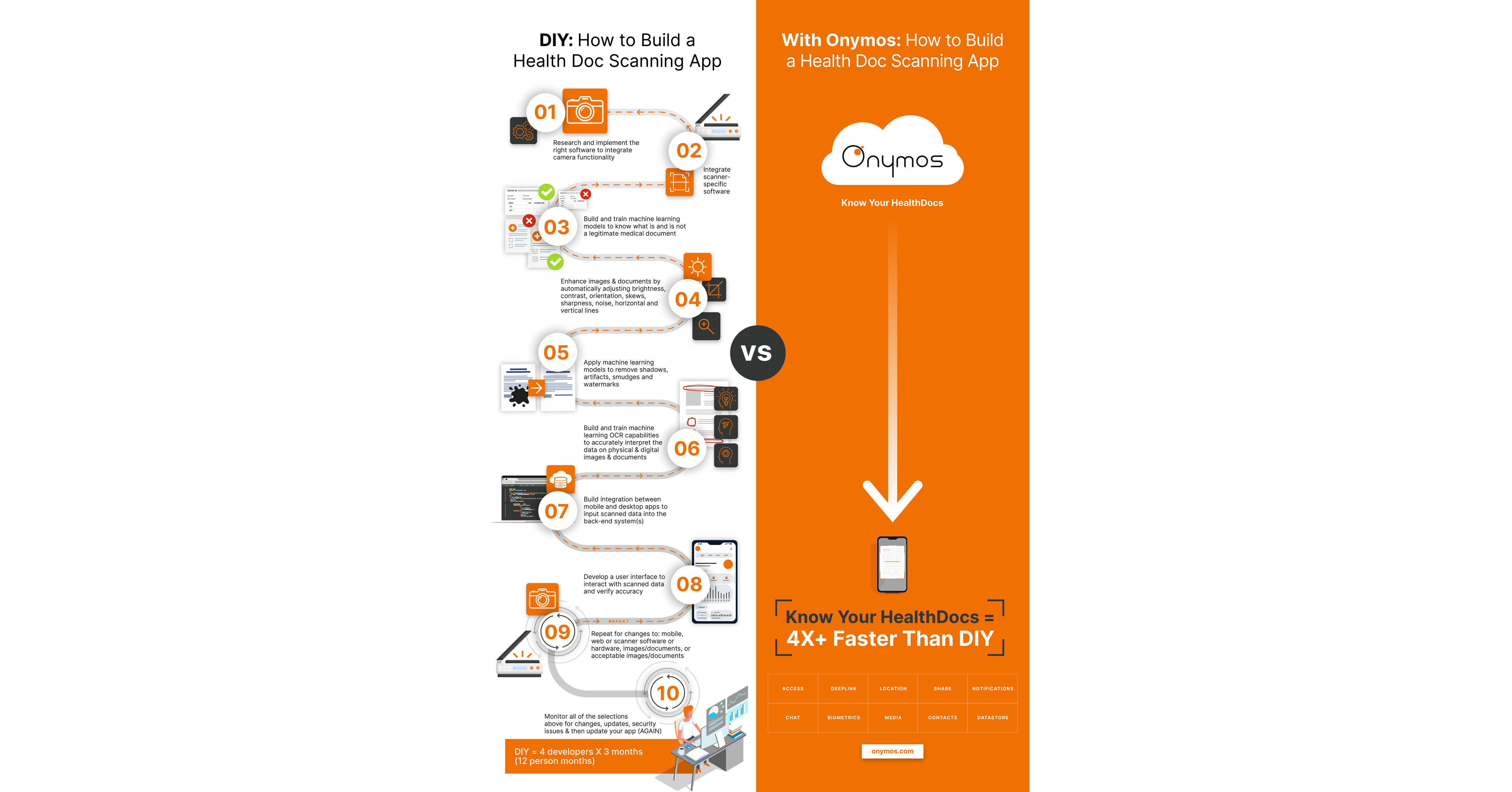 Onymos Introduces New Bundled Feature Set for Rapid Healthcare Application Development