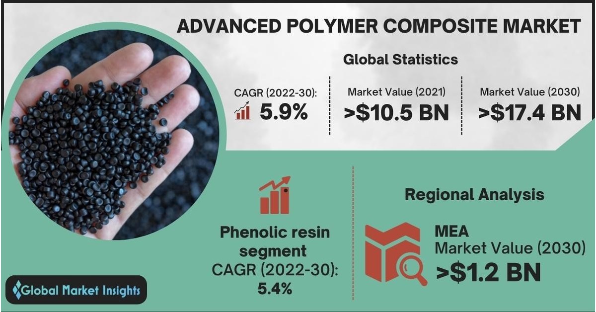Advanced Polymer Composites Market to surpass $17bn by 2030, says ...