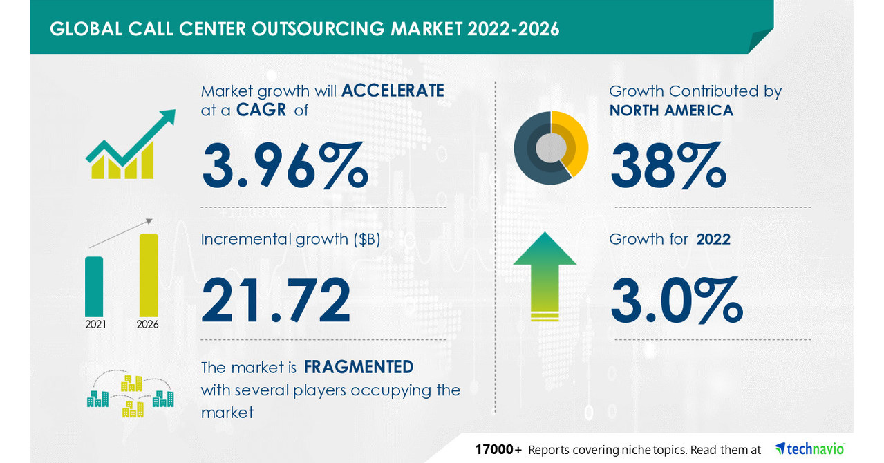 Call Center Outsourcing Market Size to Record a CAGR of 3.96%, Rise of ...