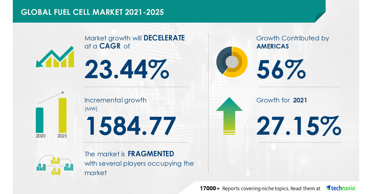 Fuel Cell Market Size to Grow by 1584.77 MW with 56% of the ...