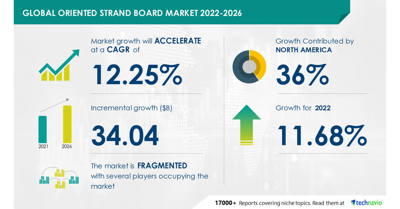 Oriented Strand Board Market Segmented by Application and Geography ...
