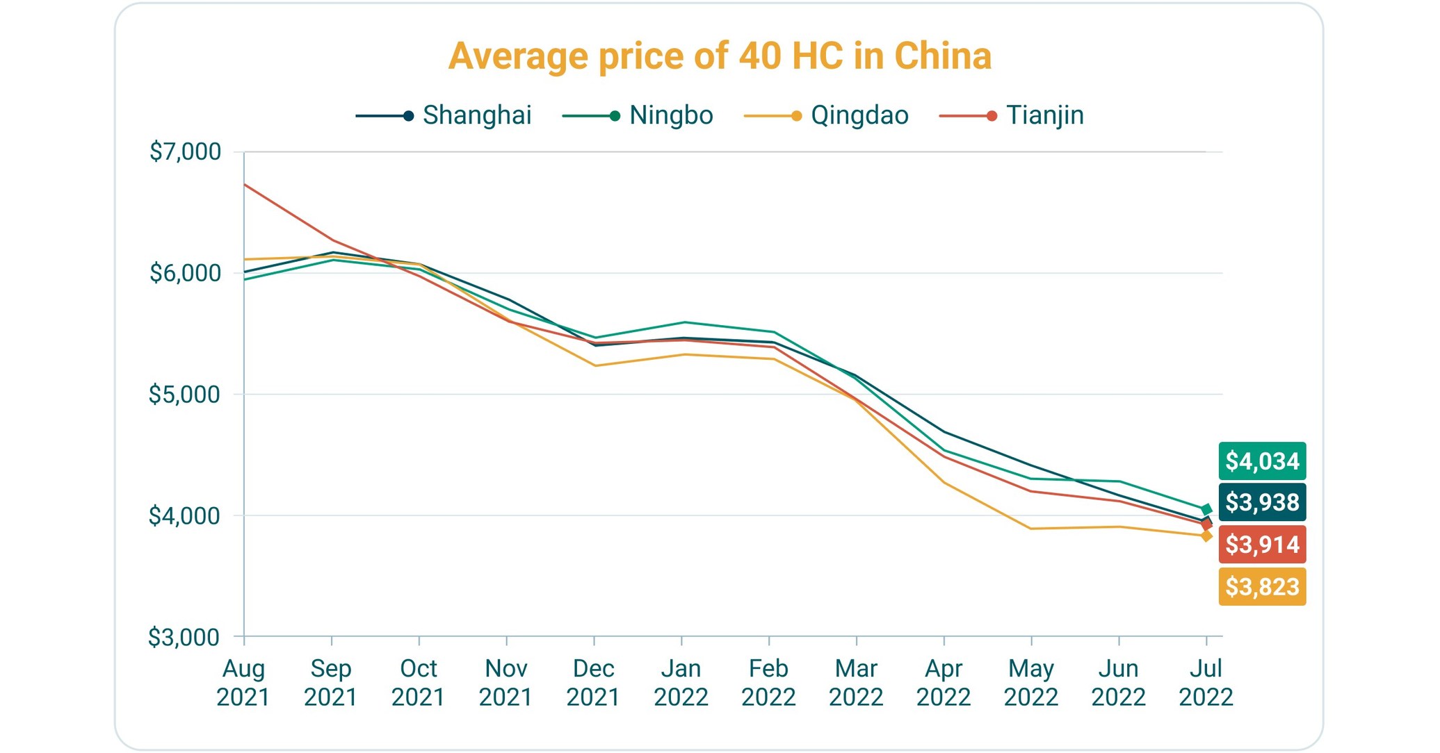 Container xChange report: Average container prices and leasing rates ...
