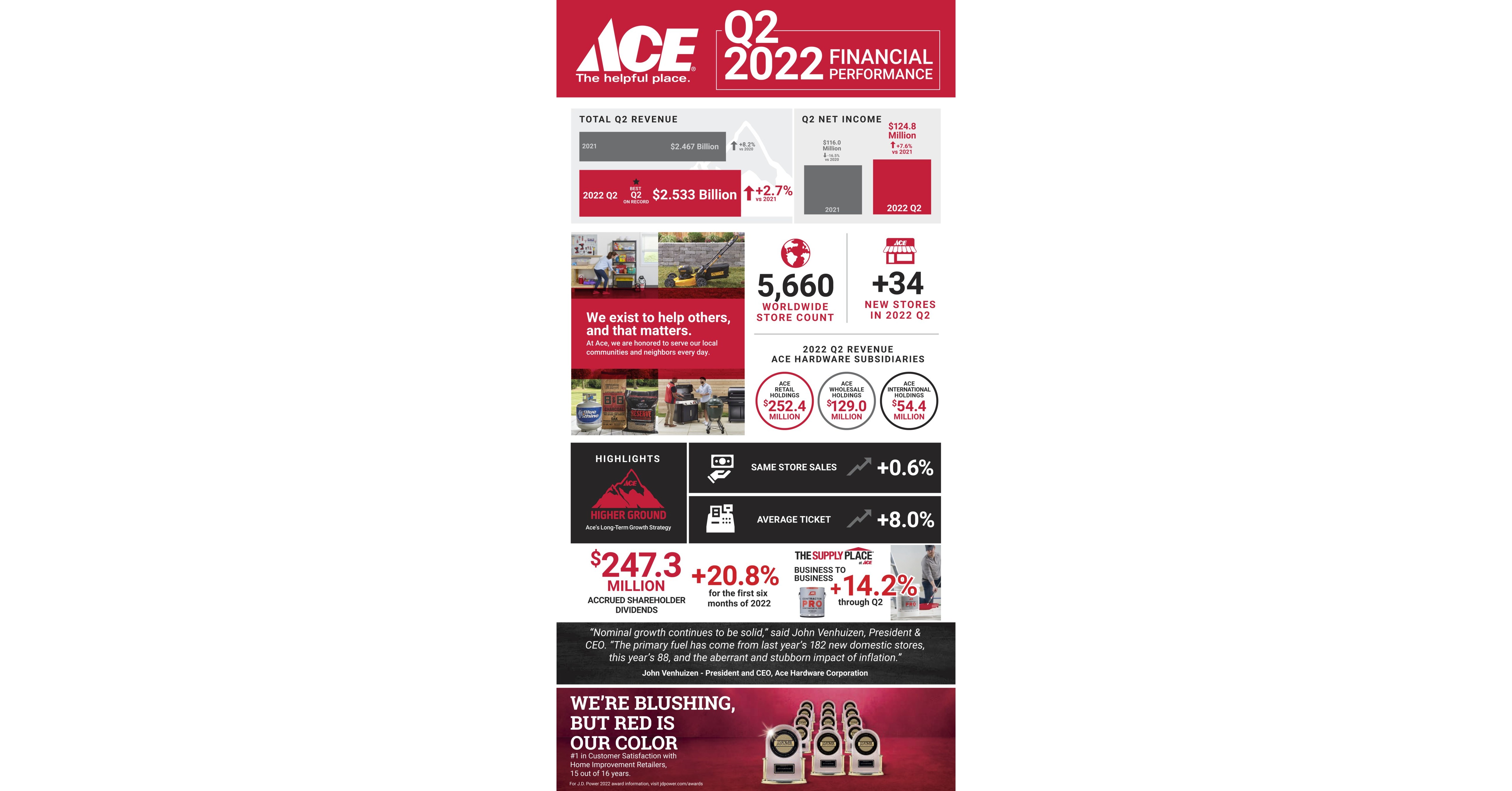 ACE HARDWARE REPORTS RECORD SECOND QUARTER 2022 RESULTS