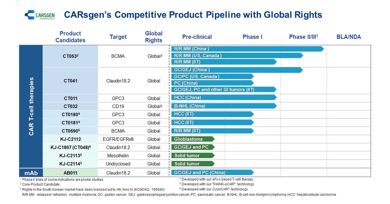 CARsgen 2022 Interim Results: Innovative CAR T-cell Technologies and ...