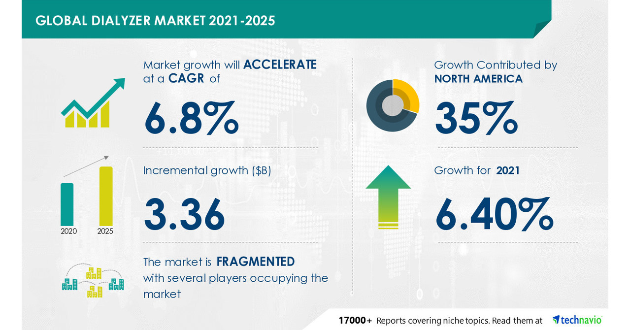 Dialyzer Market Recorded a 6.40% Y-O-Y Growth Rate in 2021, Evolving ...