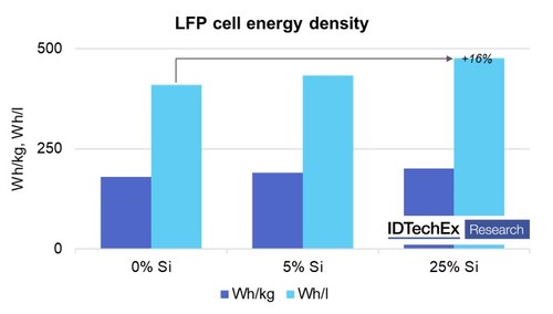 5 Key Routes to Better Li-Ion Batteries, Discussed by IDTechEx