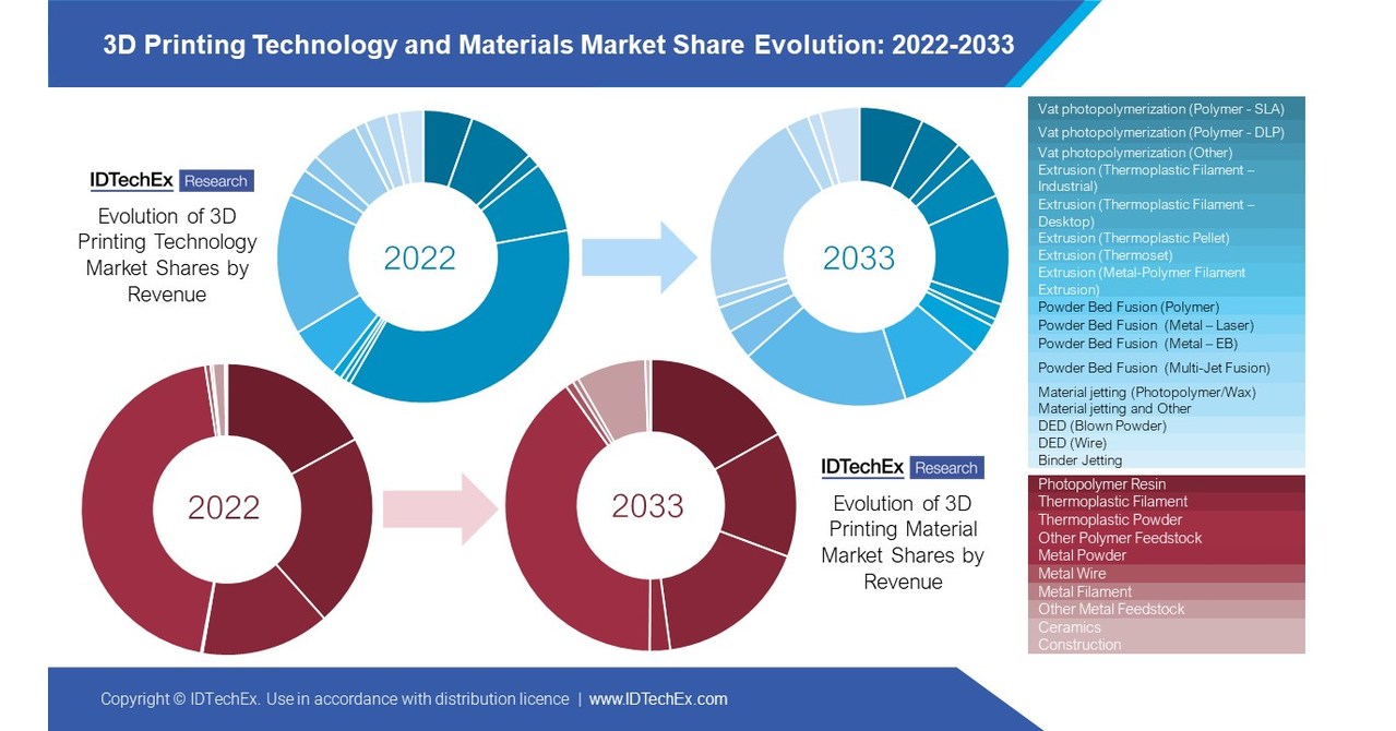 Additive Manufacturing: A Dynamic and Innovative Industry Set to ...