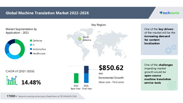 Machine Translation Market to Grow by USD 850.62 Million from 2021 to ...