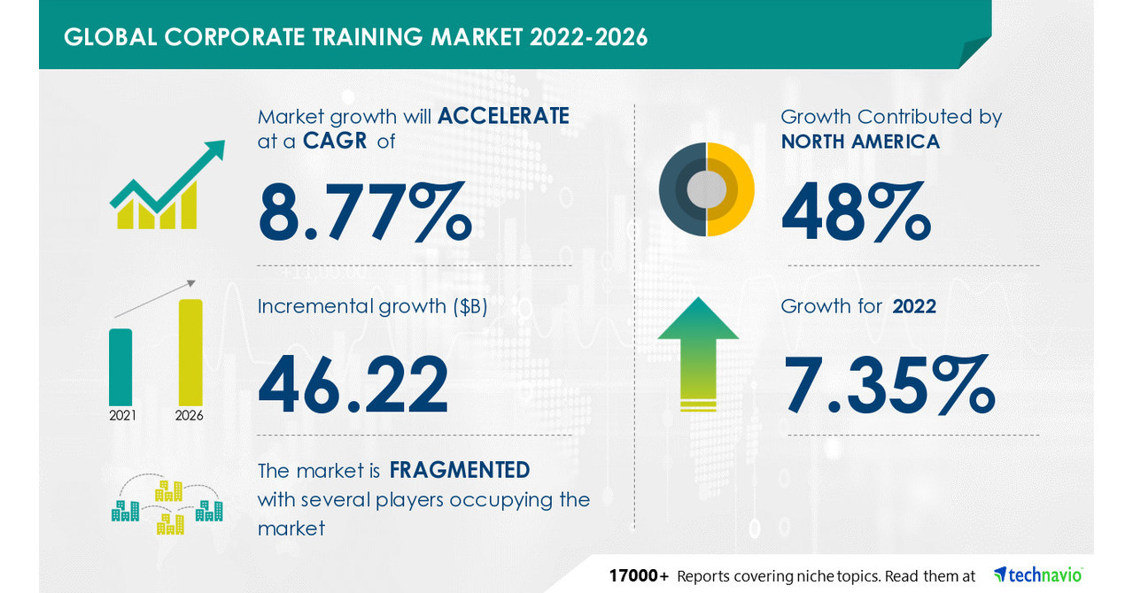Corporate Training Market Size to Grow by USD 46.22 Billion, Emergence ...