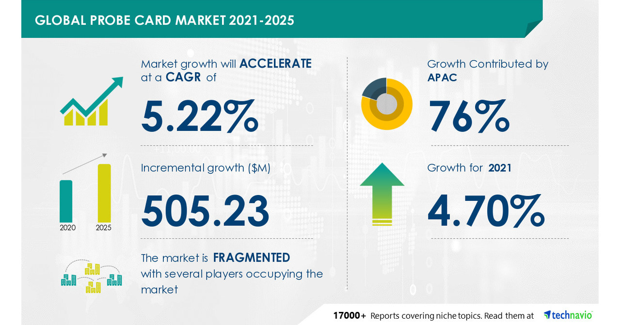 Probe Card Market, Evolving Opportunities with FEINMETALL GmbH and ...