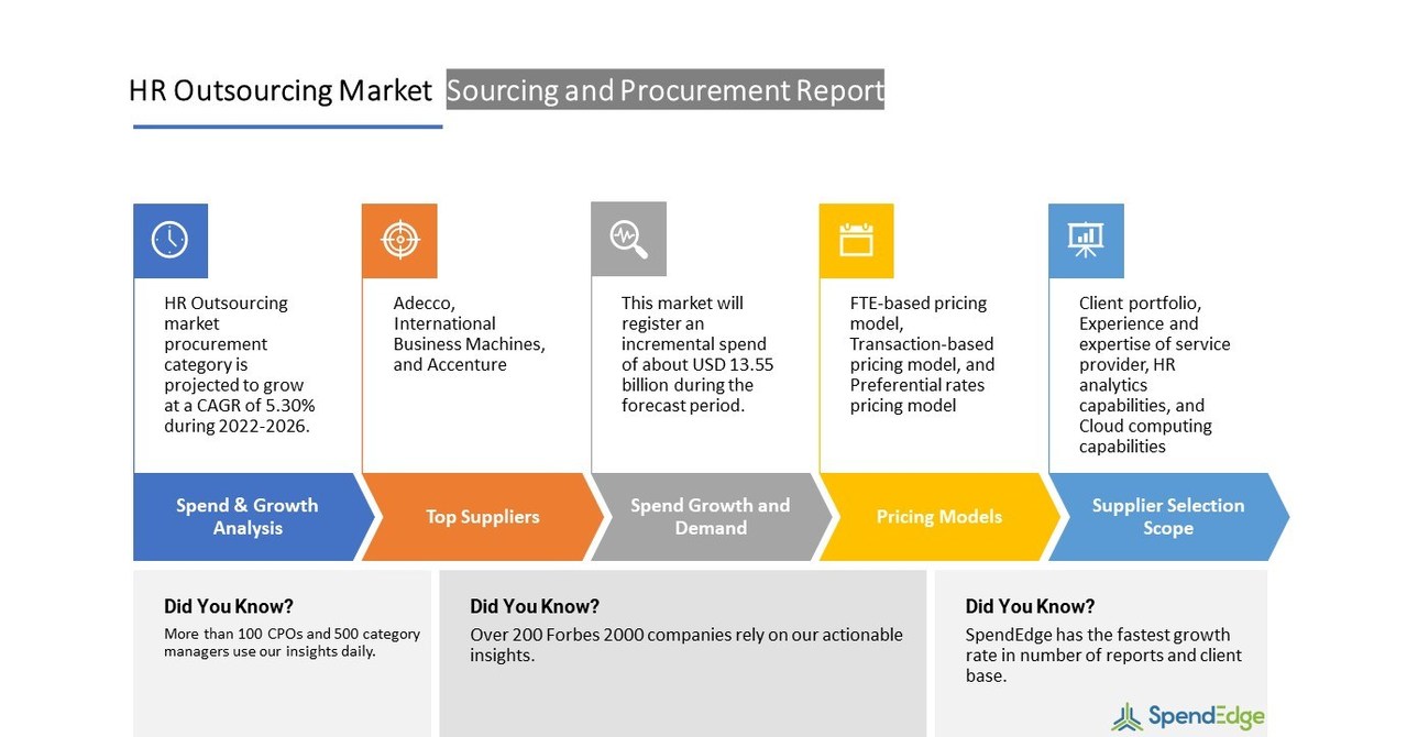 HR Outsourcing Sourcing and Procurement Report with Market Forecast ...