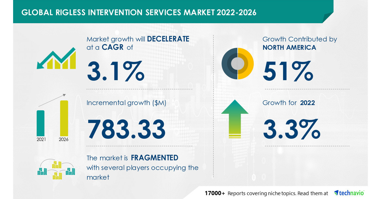 Rigless Intervention Services Market to Record a 3.3% Y-O-Y Growth Rate ...