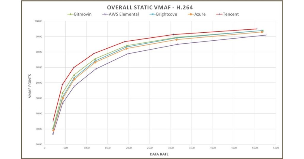 Tencent Cloud Recognized as Top Performer in Video Encoding by ...
