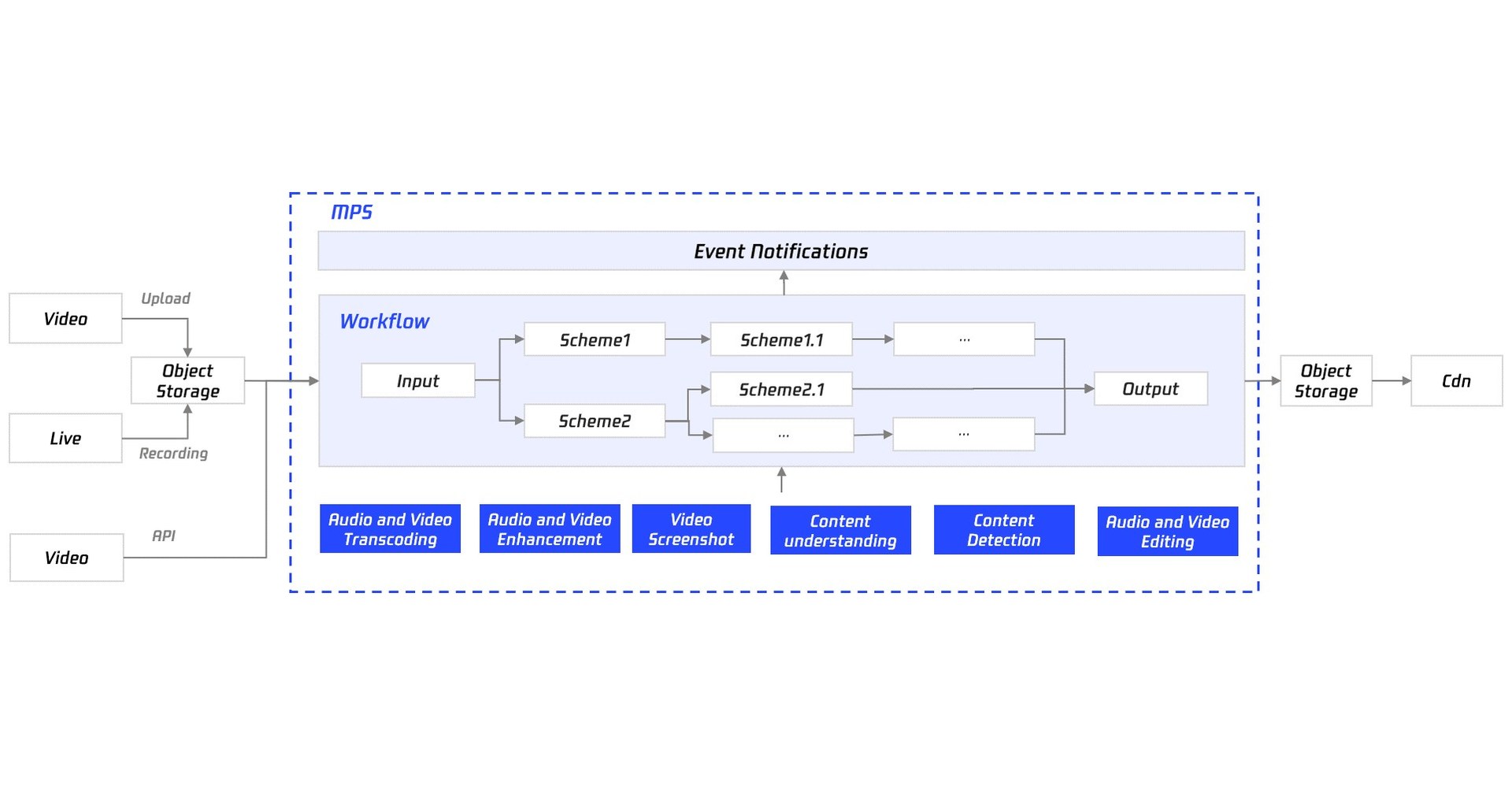 Tencent Cloud Recognized as Top Performer in Video Encoding by International Authority Streaming ...