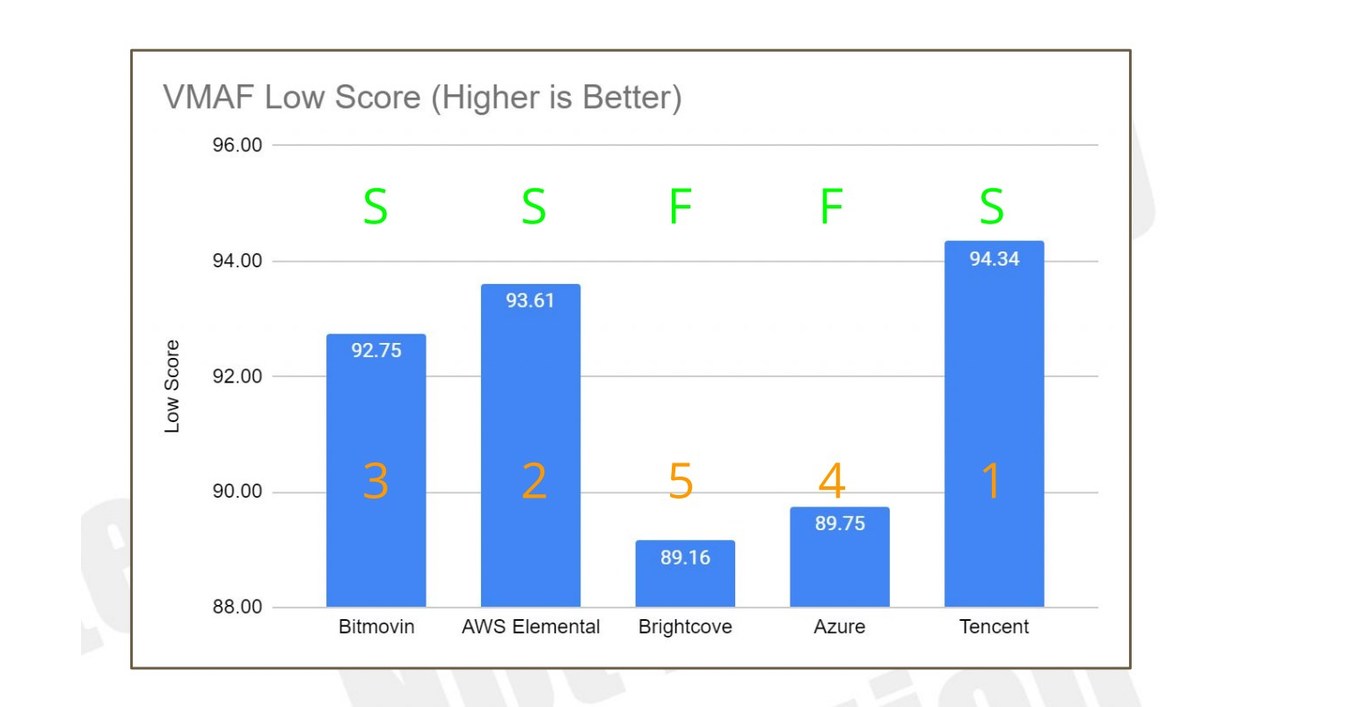 Tencent Cloud Recognized as Top Performer in Video Encoding by ...