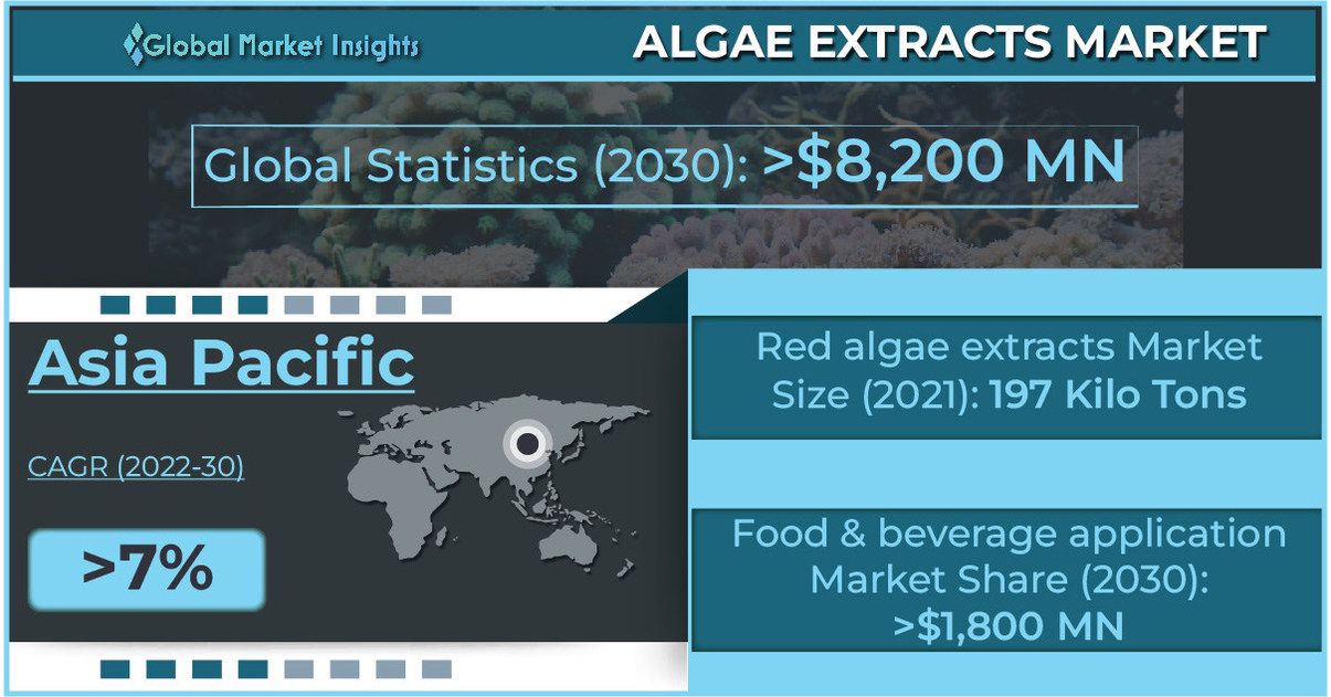 Algae Extracts Market to hit $8 billion by 2030, says Global Market Insights Inc.