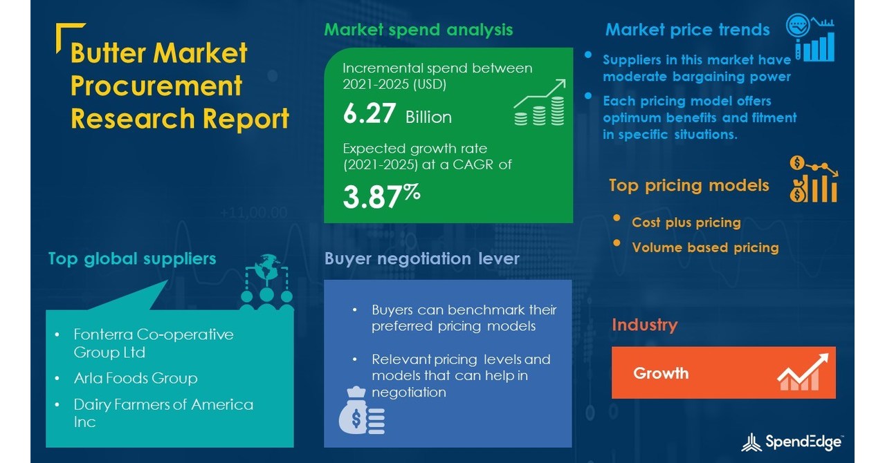 USD 6.27 Billion Growth expected in Butter Market by 2025 | 1,200 ...