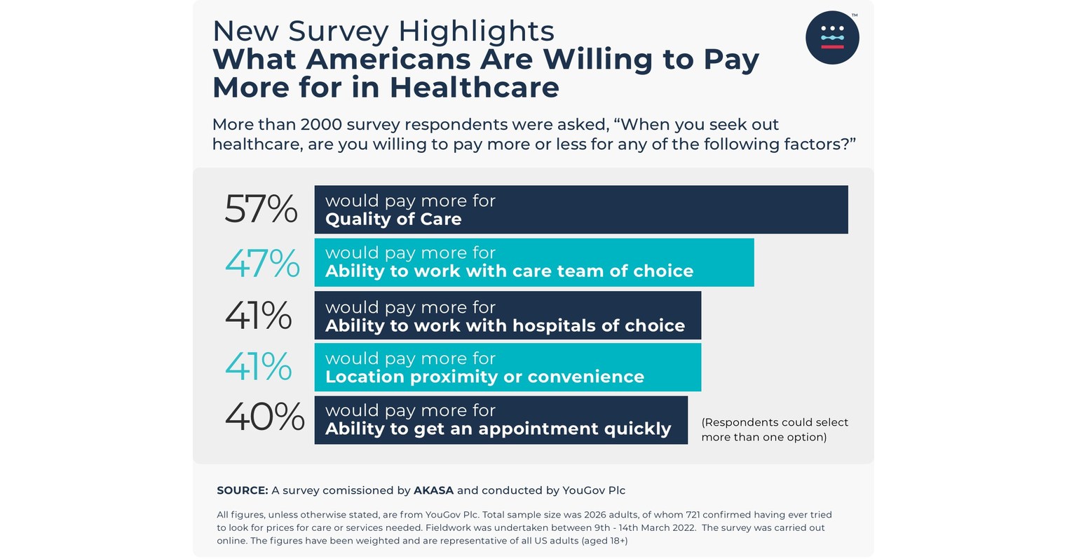 New Survey Highlights What Americans Are Willing to Pay More for in ...
