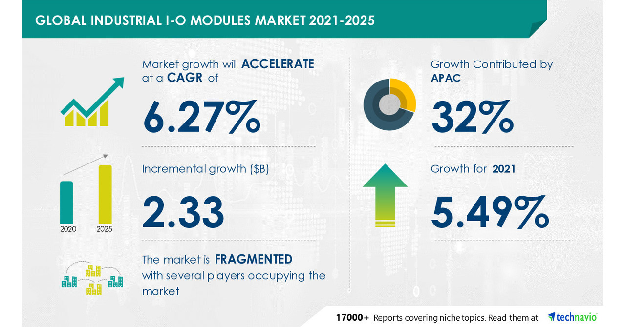 Industrial I-O Modules Market: 32% of Growth to Originate from APAC ...
