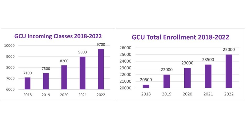 GRAND CANYON UNIVERSITY BUCKS NATIONAL TREND WITH LARGEST INCOMING ...