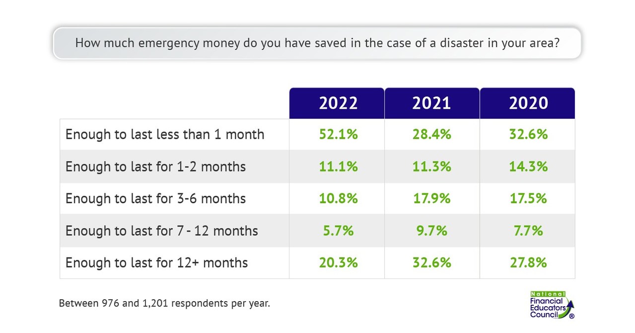 Significant YOY Increase in Americans with Less than 1 Month of ...